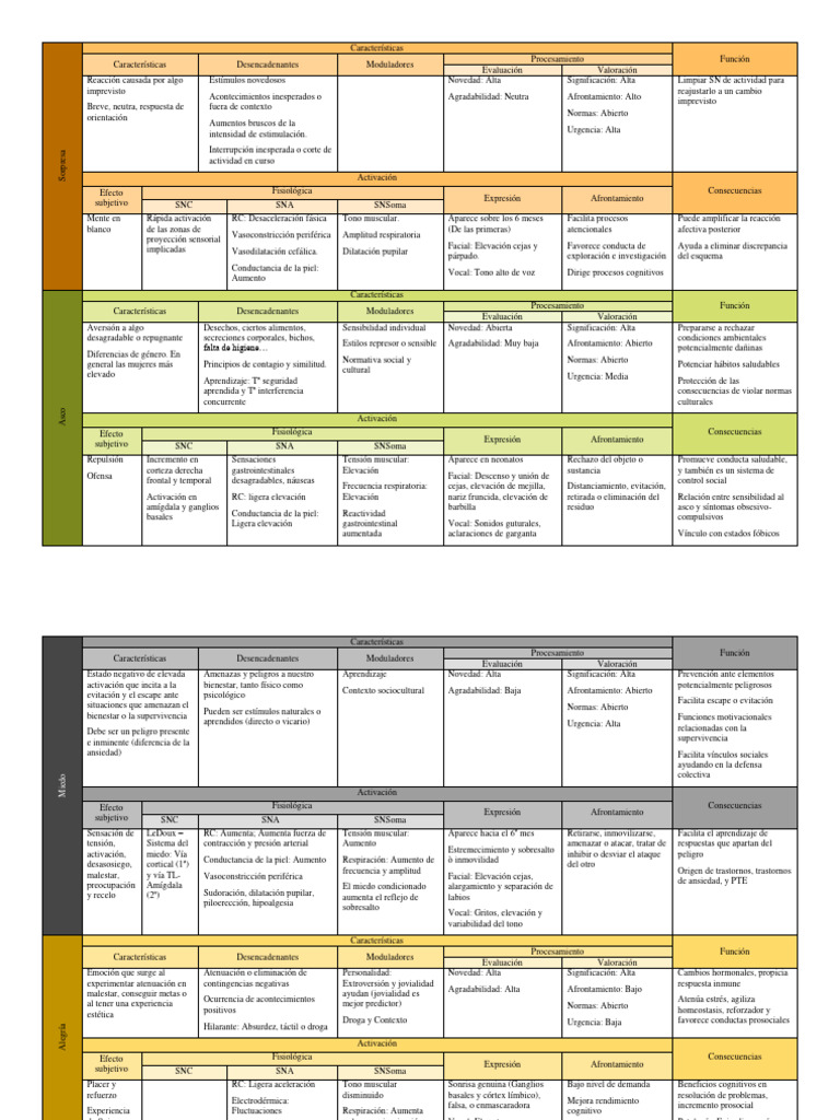 Apuntes Cuadro Emociones Psicología Emoción Uned Pdf Las