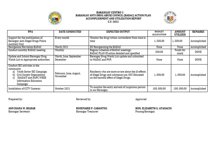 ACCOMPLISHMENT-REPORT-2021-badac | PDF | Social Aspects Of Psychoactive ...