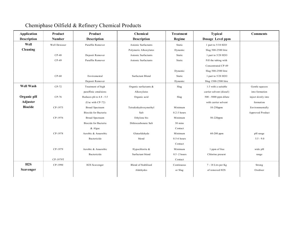 Oilfield Chemical Product List | PDF | Surfactant | Wax
