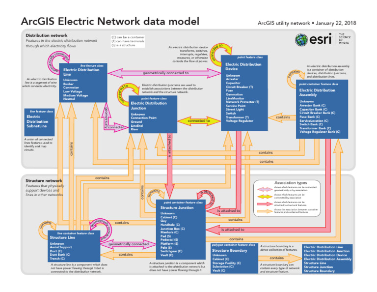 ArcGIS Electric Network Data Model | PDF | Electric Power Distribution ...