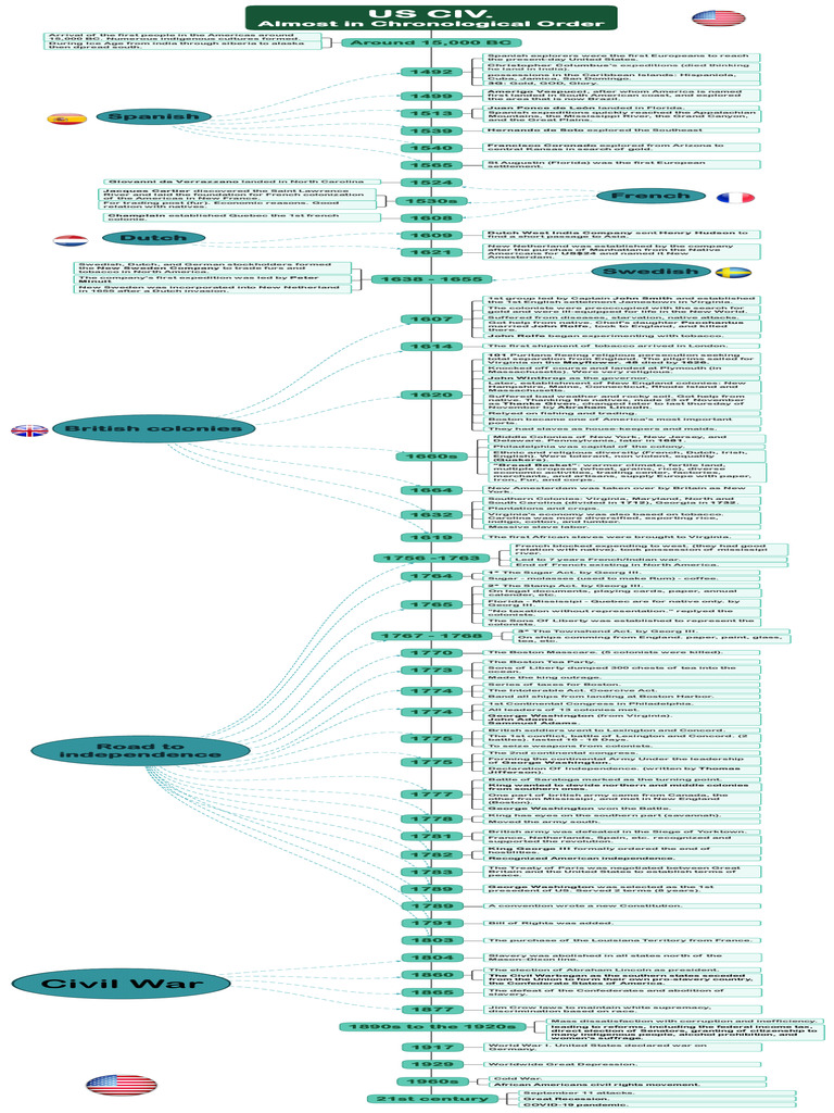 Chronological Overview of US History | PDF | Thirteen Colonies ...