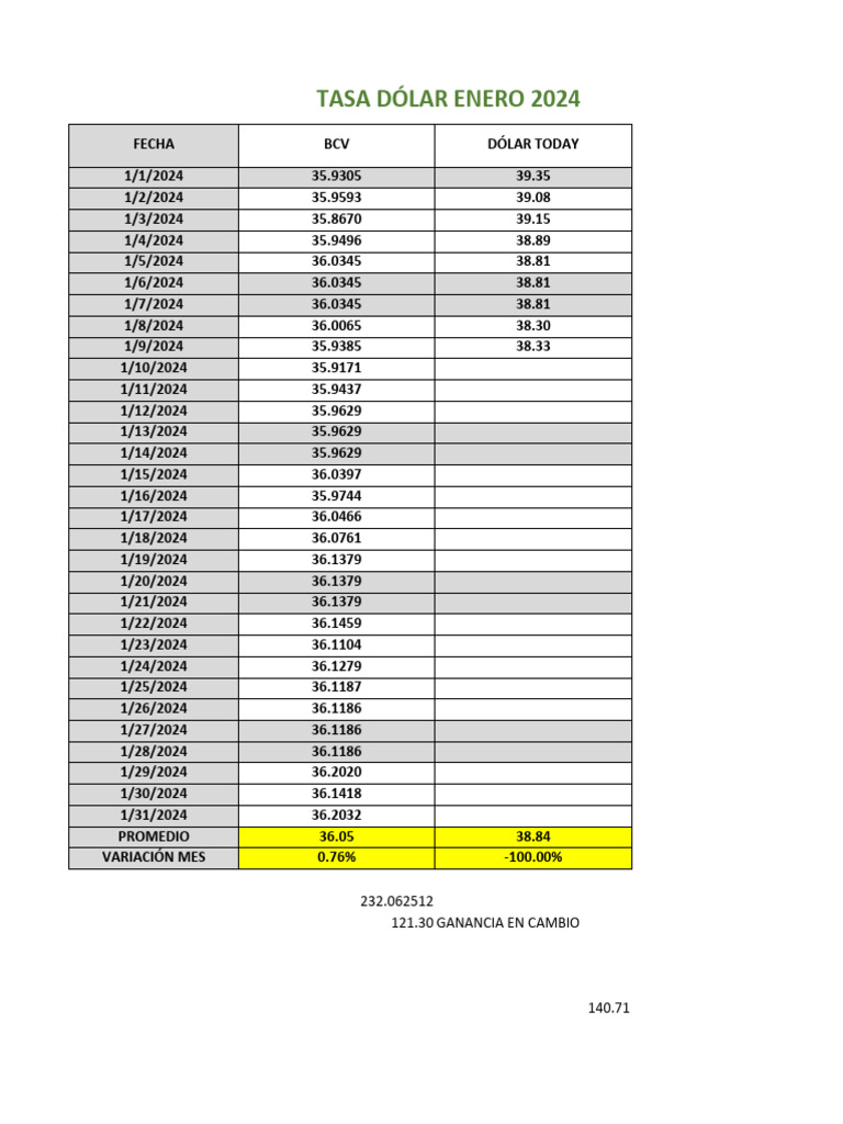 Tasa Dólar BCV Enero 2024 | PDF