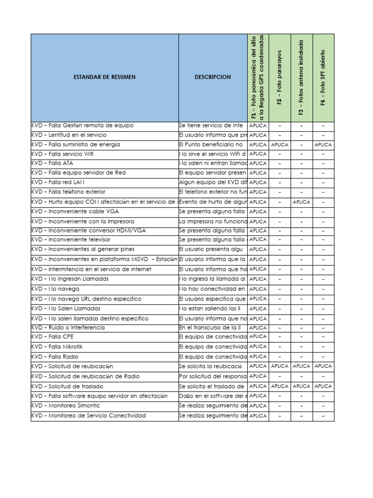 Check List Evidencias Mtto Correctivo KVD - Ip - PVD - Wifi - Hogares ...