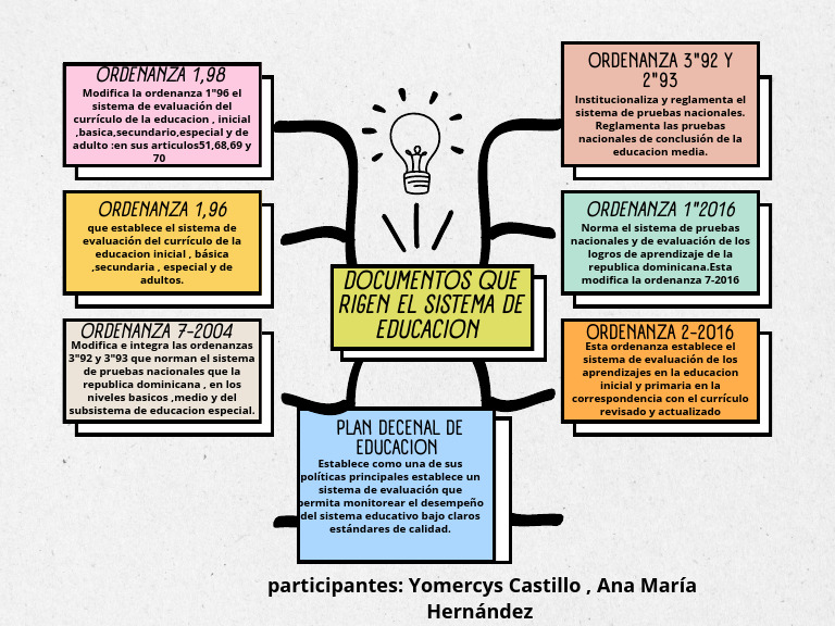 Mapa Conceptual Ind | PDF | Evaluación