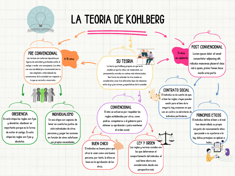 La teoria de Kohlberg | PDF | Psicología Social | Sicología