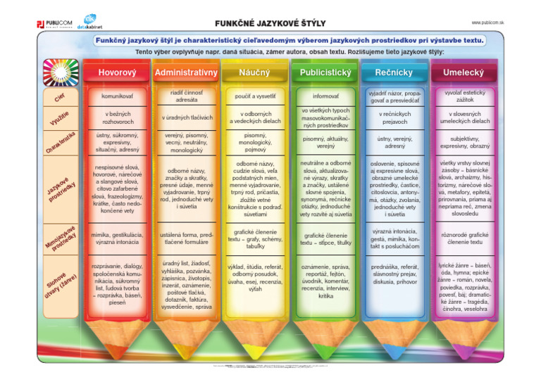 Funkcne Jazykove Styly Teoria | PDF