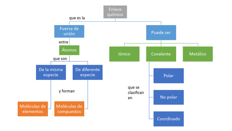 Mapa Conceptual - Enlace Quimico | PDF