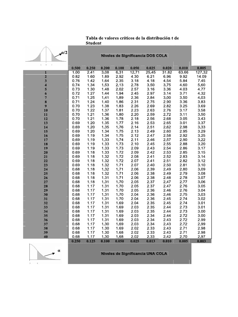 Tabla T de Student VCNCFGN | PDF