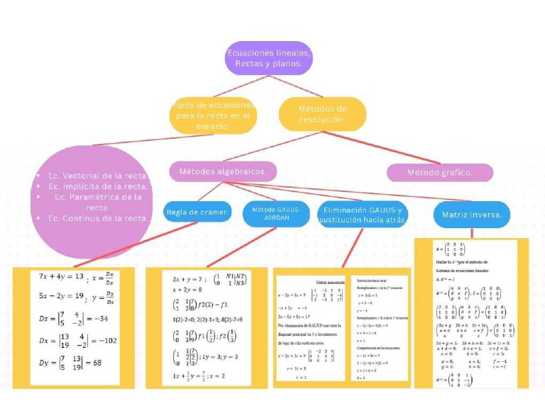 Mapa Conceptual Algebra Lineal Tarea 3 | PDF