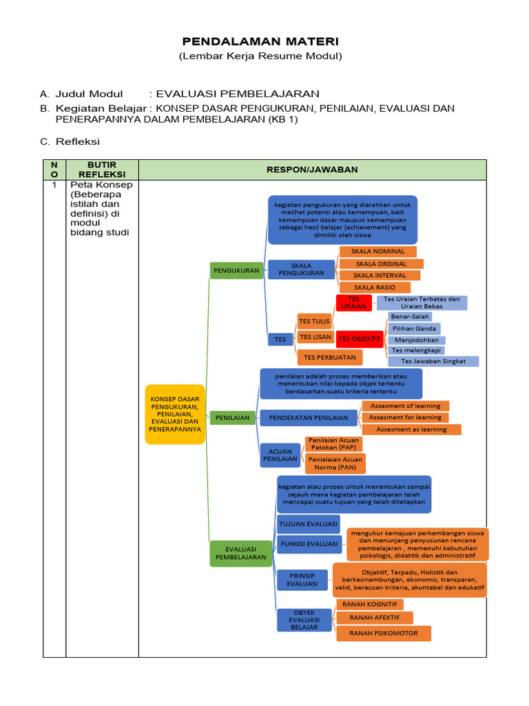 Lk-Resume Evaluasi Pembelajaran KB 1 | PDF