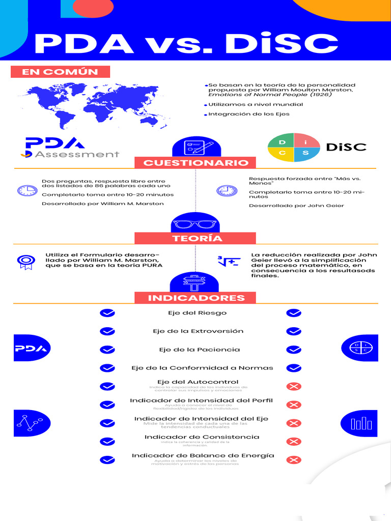 PDA Vs DISC (Resumen Comparativo) | PDF | Sicología | Psicología Social