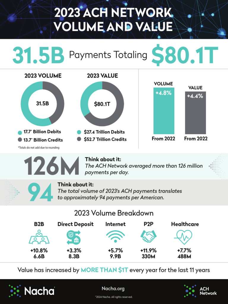 2023 ACH Payments Volume & Value Insights | PDF | Services (Economics ...
