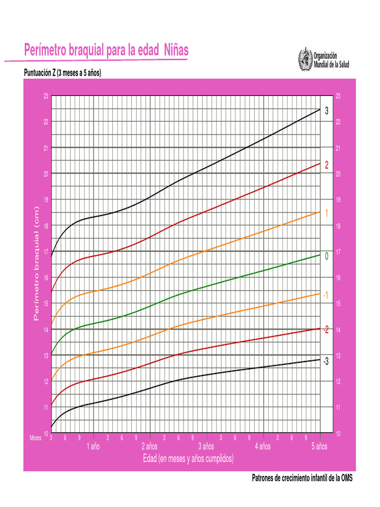 Tablas Crecimiento OMS 2007 | PDF