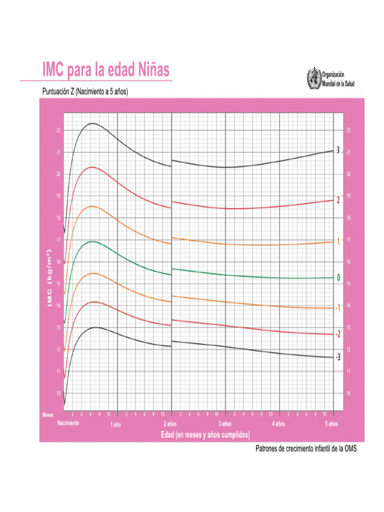 Tablas Crecimiento OMS 2006 | PDF