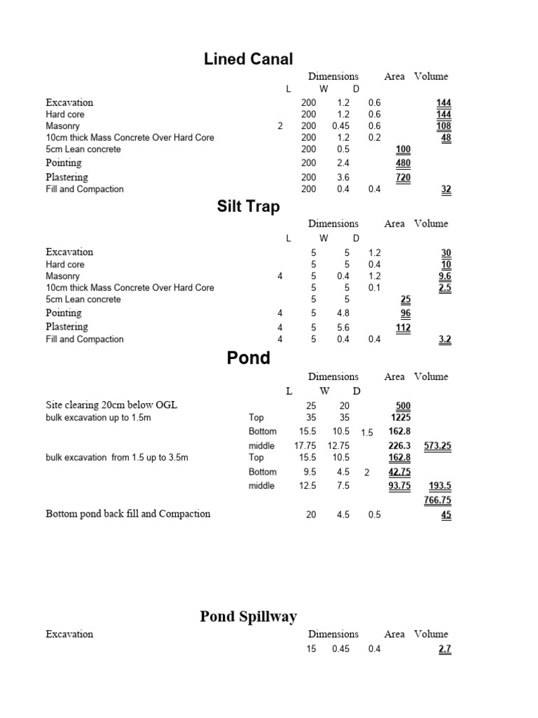 Wagota Pond BOQ | PDF | Soil | Soil Science