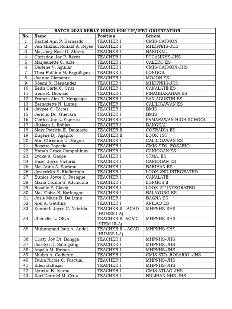 Newly Hired IPBT Batch2023 | PDF
