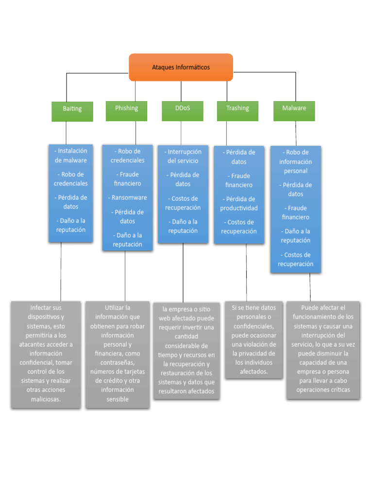 Actividad 2 Mapa de Cajas Tipos Ataques | PDF | Malware | Ley de informática