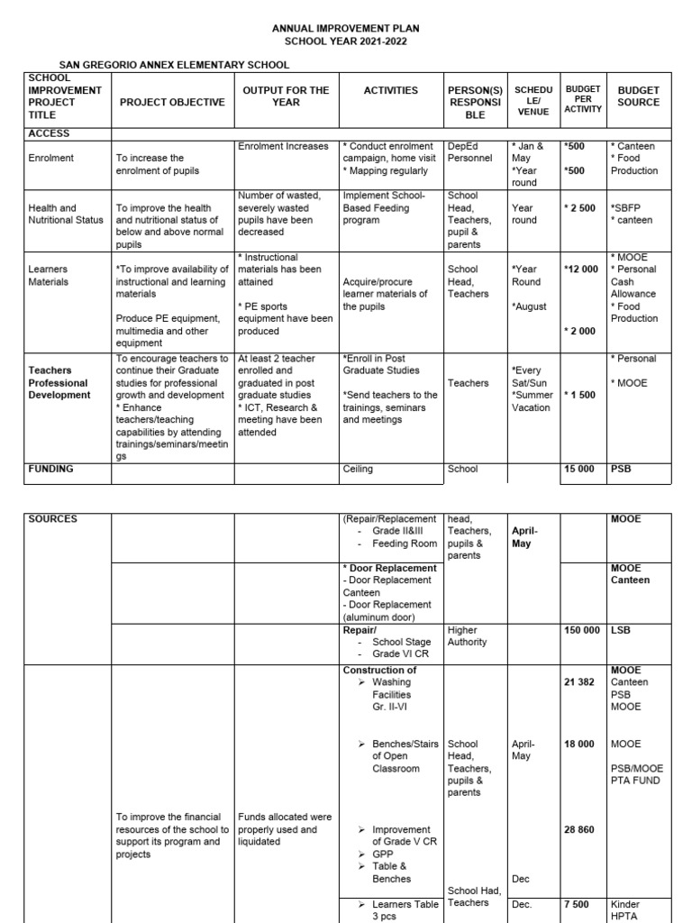 Annual Improvement Plan 2018-2019 SG Annex | PDF | Teachers | Learning