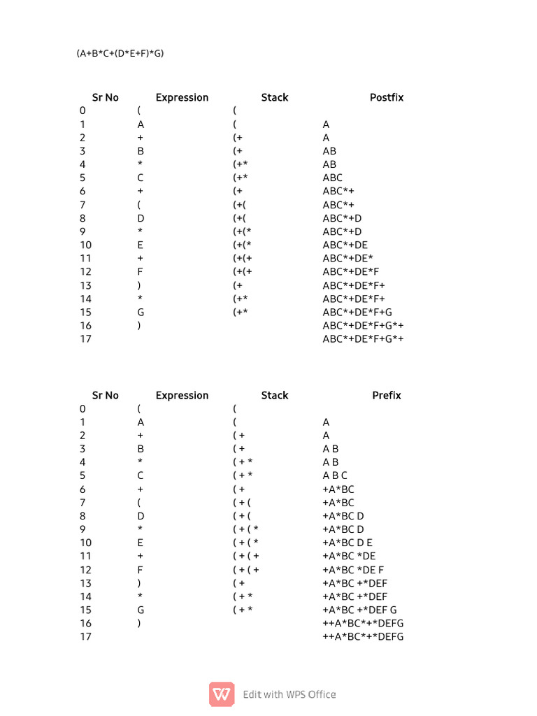 Infix To Postfix and Prefix | PDF | Notation | Mathematical Notation