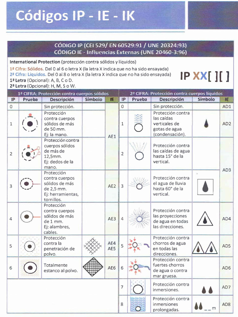 Reglamento_Códigos_IP_IK | PDF