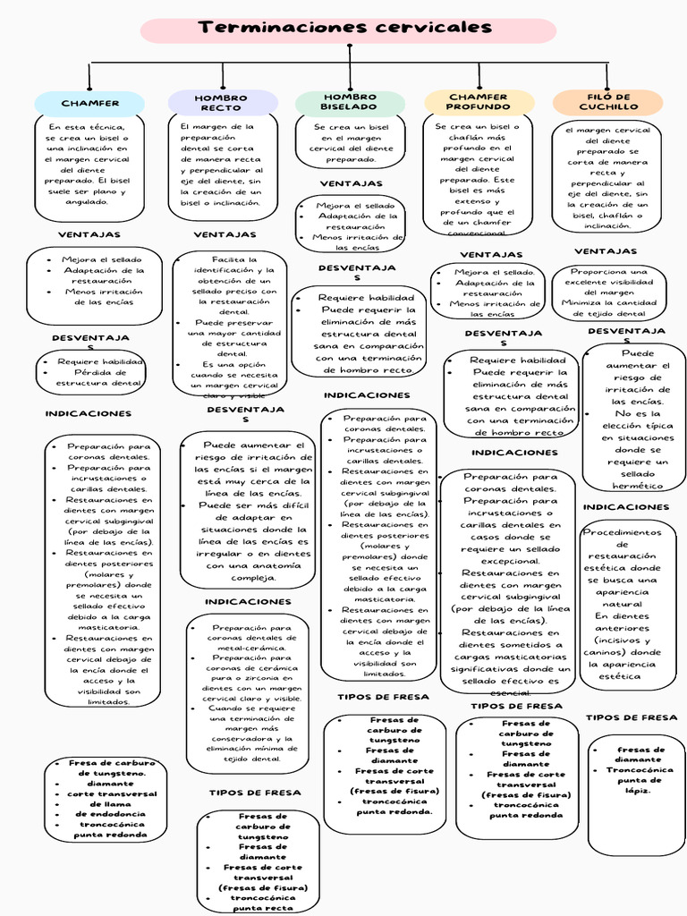 Tipos de Terminaciones Cervicales Dentales | PDF | Diente | Odontología