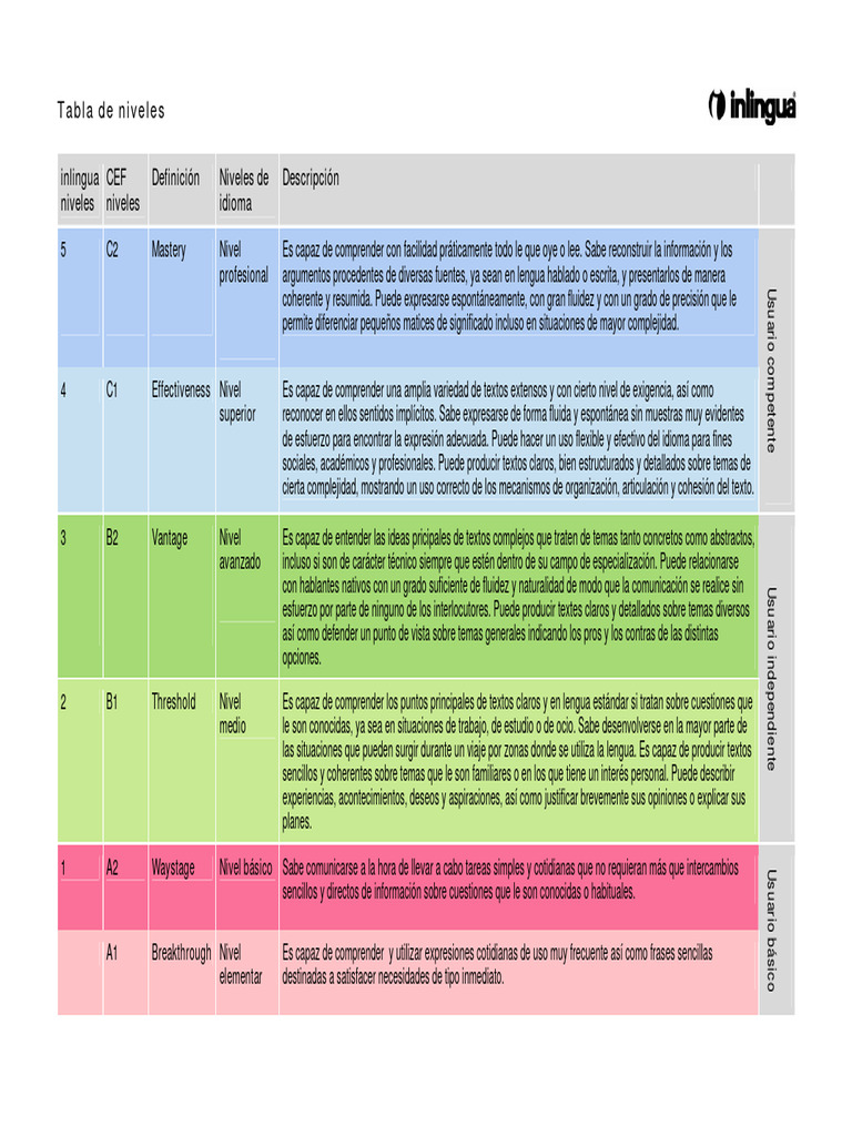 Niveles del MCER para el inglés | PDF | Comunicación humana