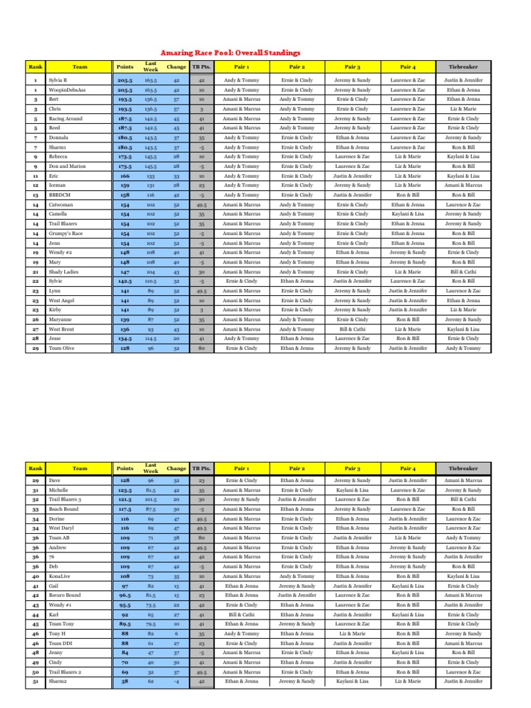 Amazing Race Season 19 Standings | PDF
