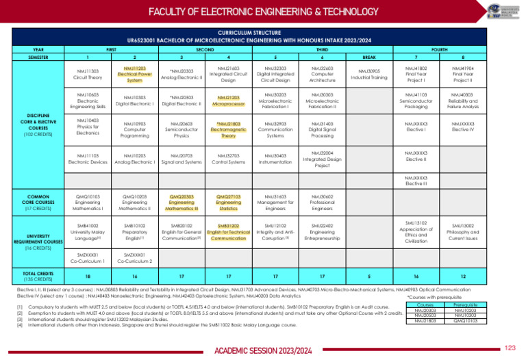 Struktur Kurikulum 20232024 | PDF | Electronics | Engineering