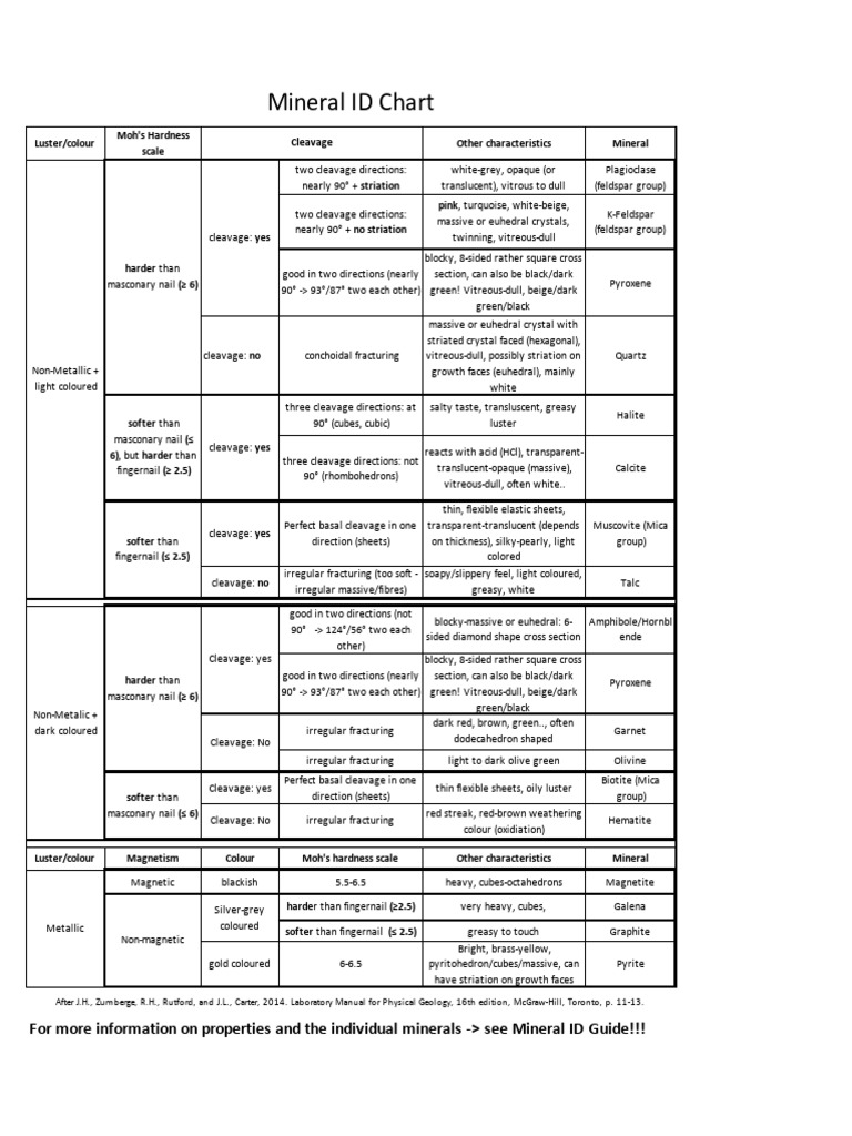 Mineral ID Flow Chart 1 - Lab 1 EESB15 Fall | PDF | Minerals | Materials