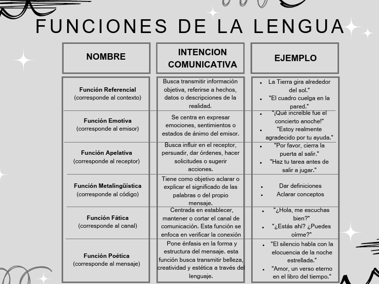 Cuadro Comparativo Funciones de La Lengua | PDF | Comunicación humana ...