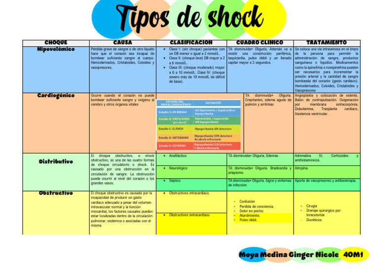Tipos de choque | PDF | Choque (circulatorio) | Corazón