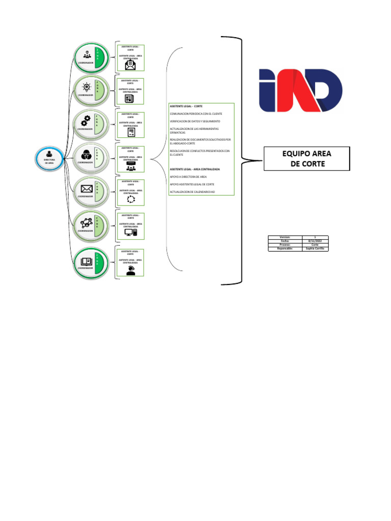 Flujograma Talento Humano | PDF