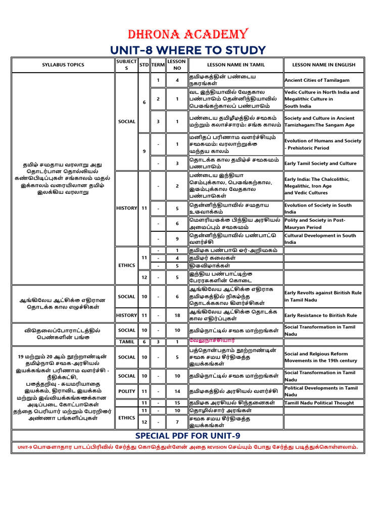 Unit 8 Where To Study by A Drona Acadami | PDF