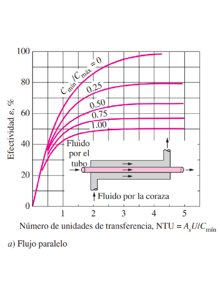 Tablas Metodo NTU (Intercambiadores) | PDF