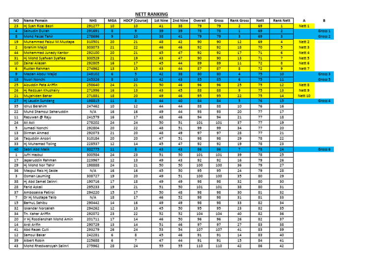 Prize Ranking Nett Then Gross - Laugi KK | PDF