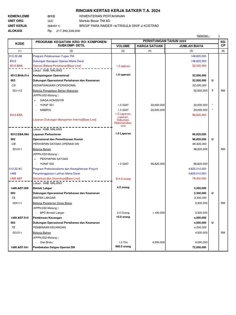 Rincian Kertas Kerja Satker | PDF