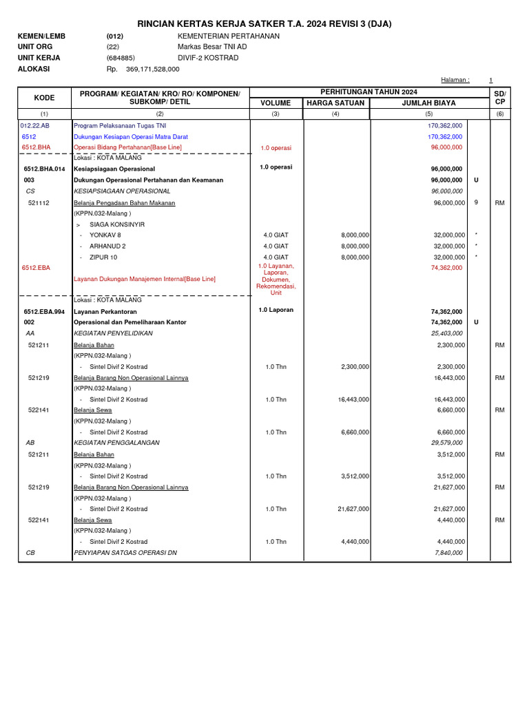 Rincian Kertas Kerja Satker Revisi 3 (Dja) | PDF