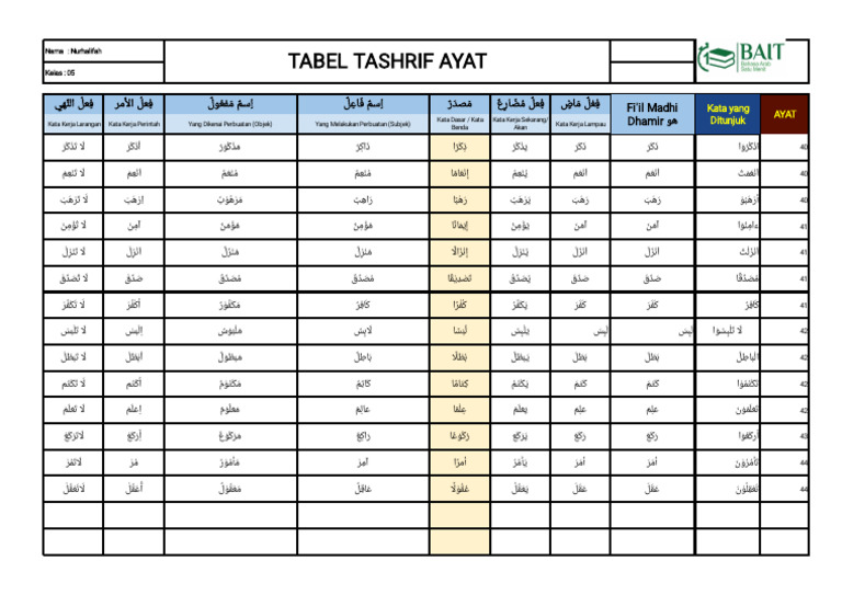 Tabel Tashrif Ayat | PDF