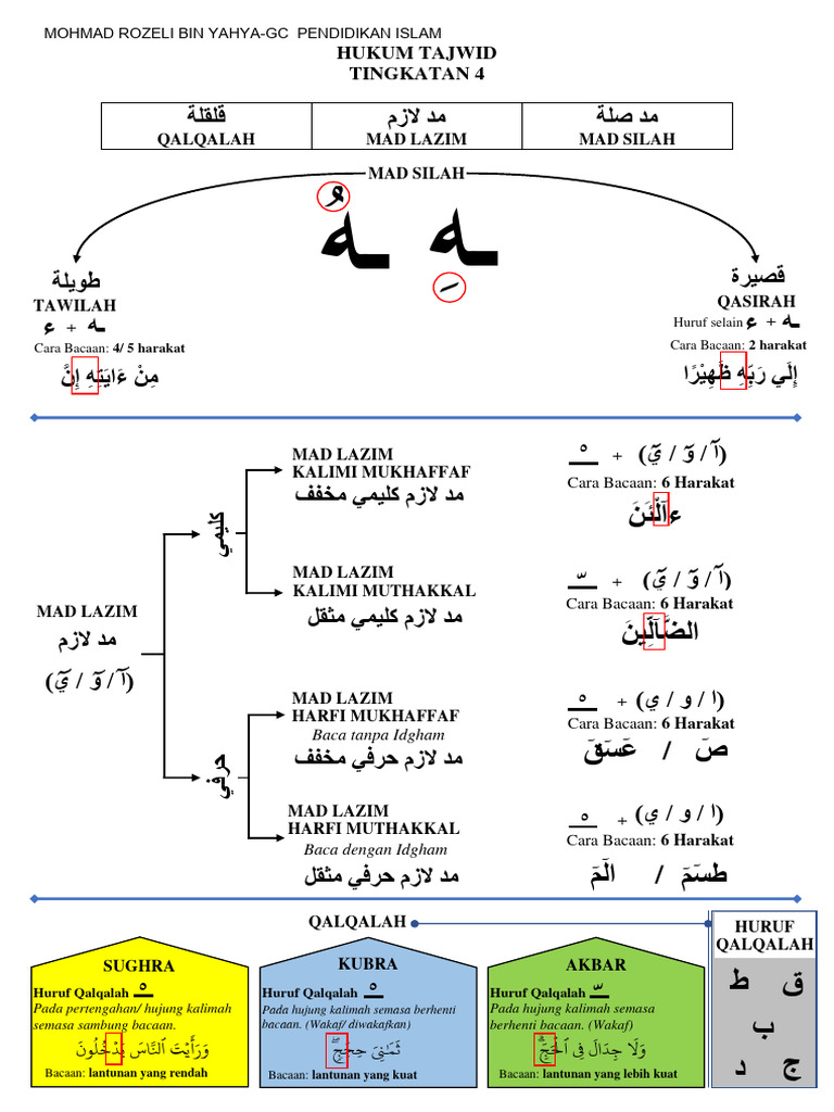 Hukum Tajwid Lengkap | PDF