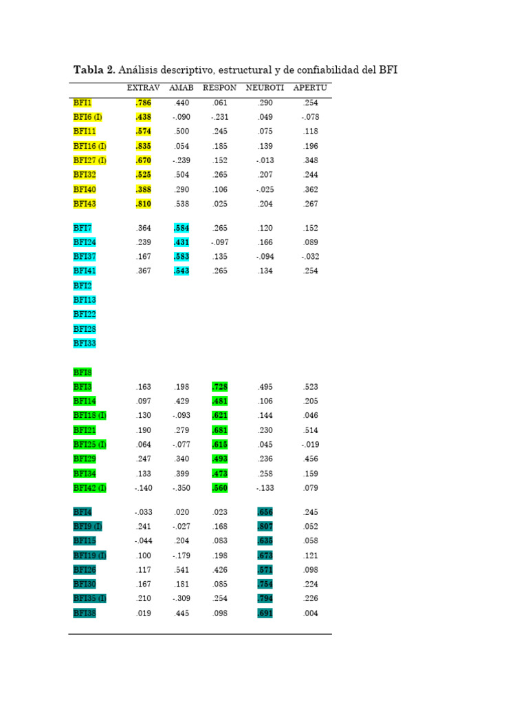 Análisis y Puntuación del BFI | PDF | Sicología | Conceptos psicologicos