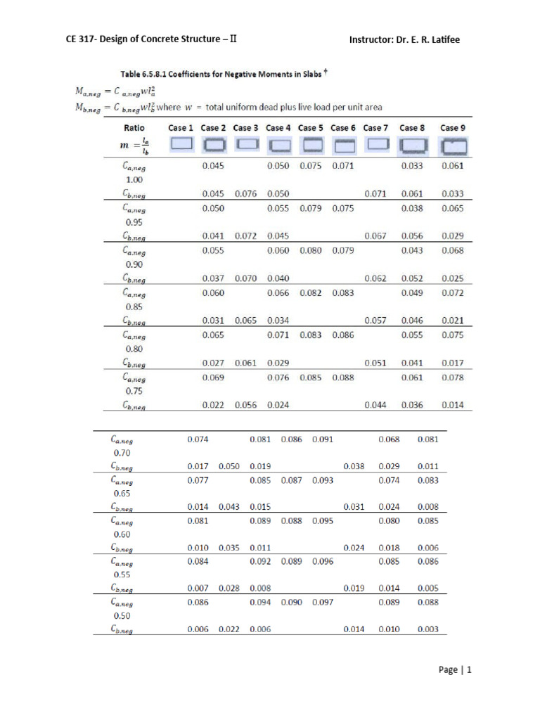 TABLE FOR MOMENT COEFFICIENT (SLAB) | PDF