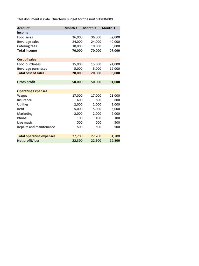 Café 009 Quarterly Budget Overview | PDF | Drink | Cost Of Goods Sold