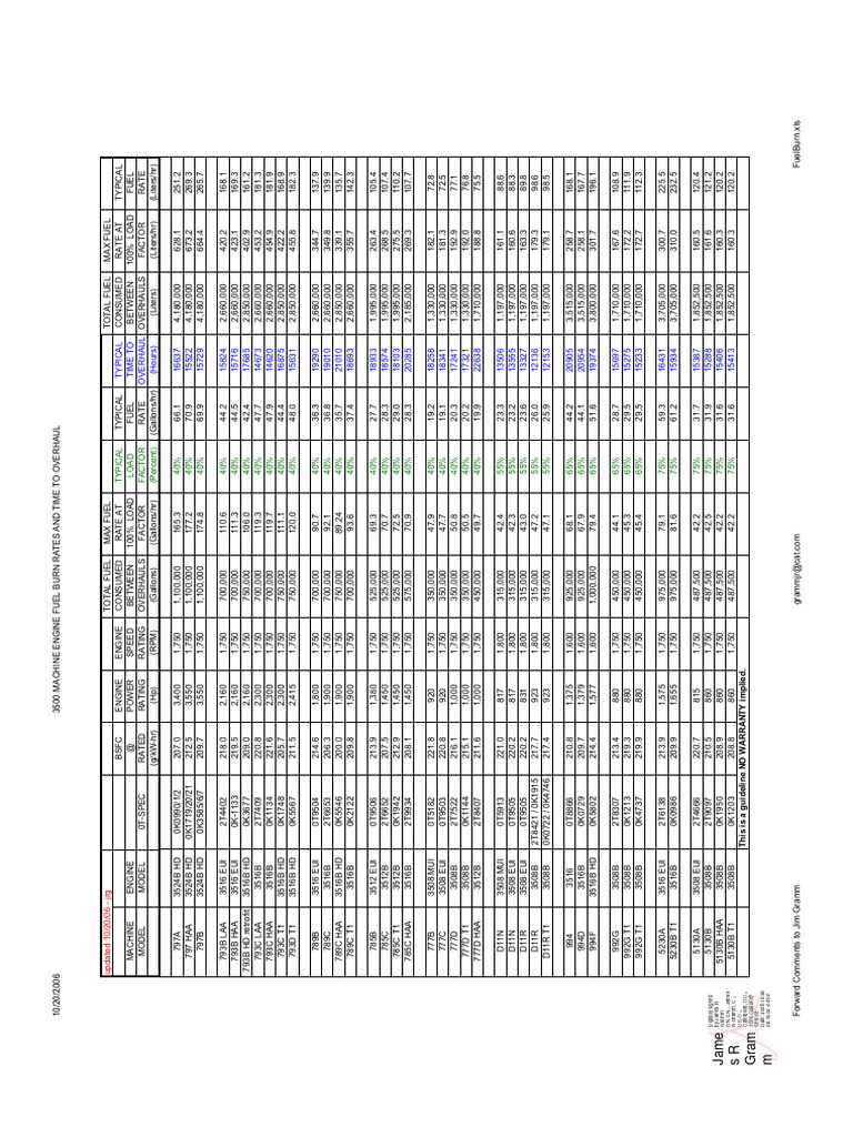 Engine Fuel Burn Rates | PDF | Engines | Vehicles