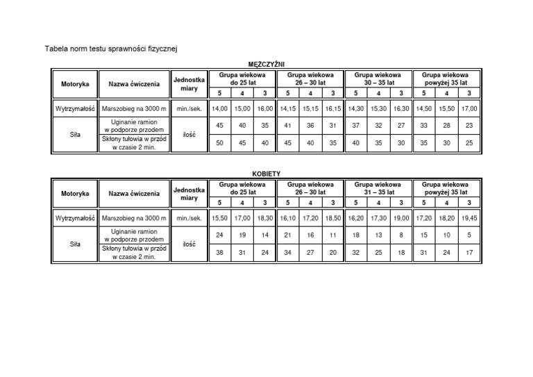 Tabela Norm Testu Wejściowego Sprawności Fizycznej | PDF