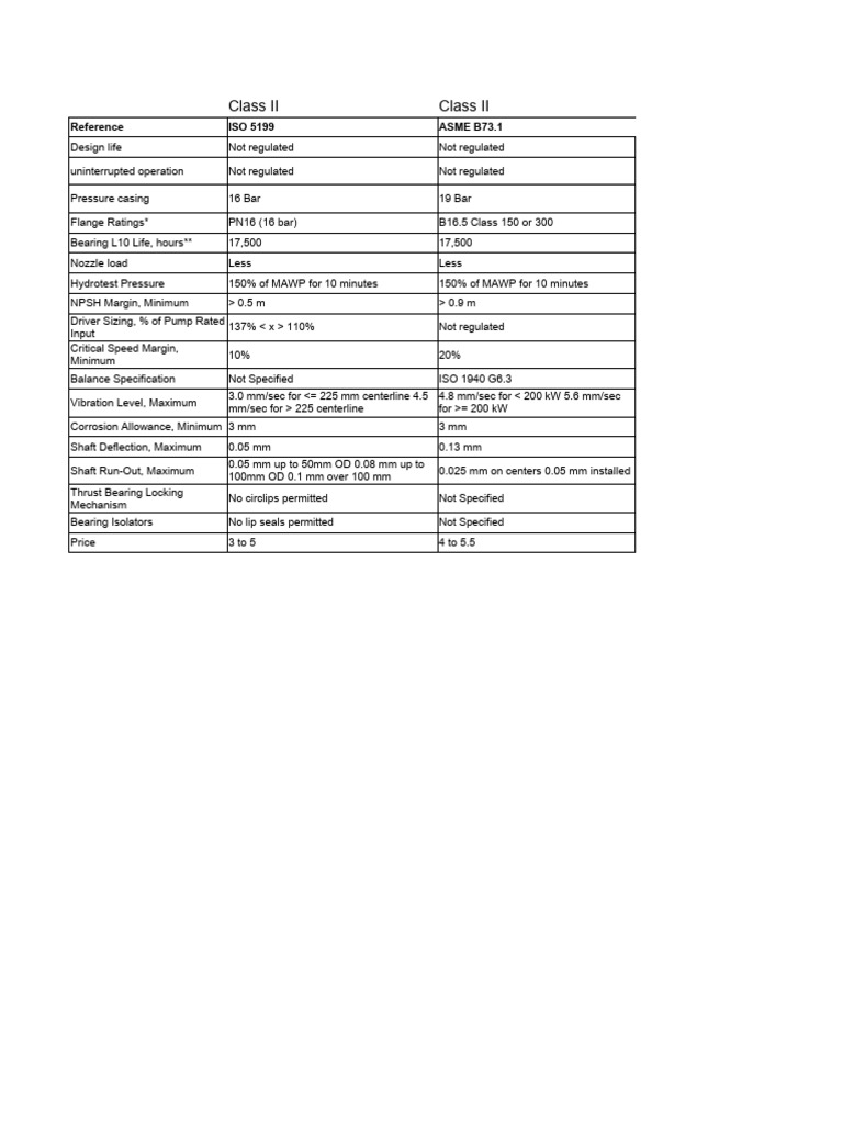 Ansi Vs Iso5199 Vs API 610 | Download Free PDF | Mechanical Engineering