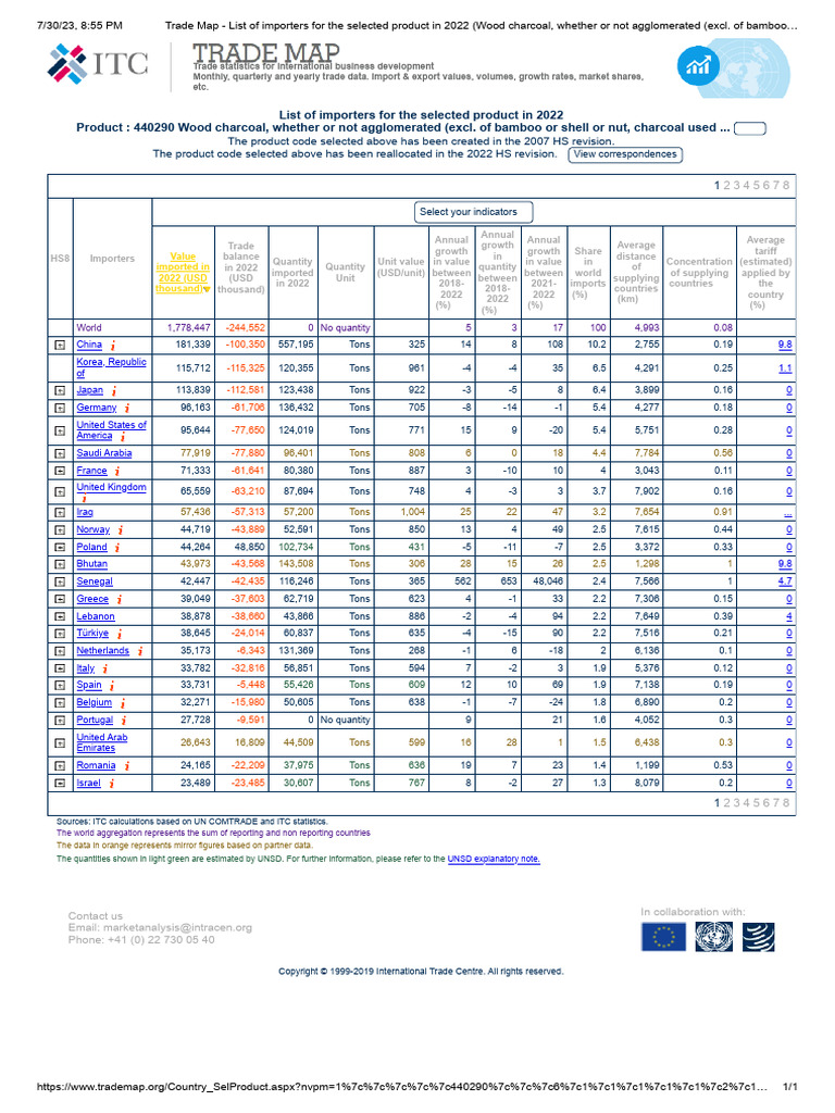 Trade Map - List of Importers For The Selected Product in 2022 (Wood ...