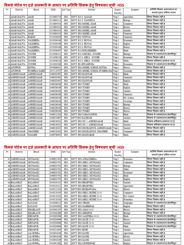 Guest Faculty 2nd List HSS | PDF