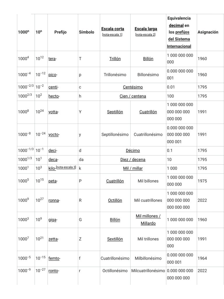Prefijos Del Sistema Internacional - Wikipedia, La Enciclopedia Libre ...