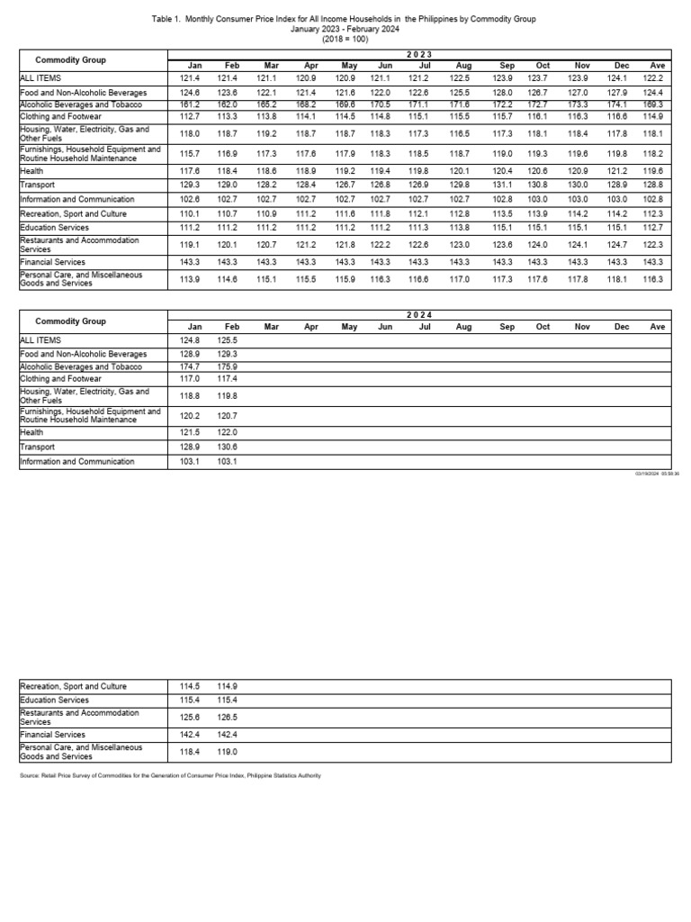 Statistical Tables On February 2024 CPI For All Income Households (2018 ...