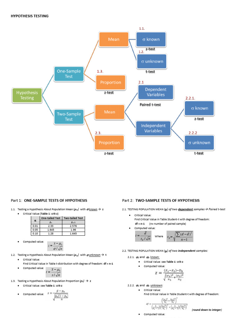 (20231) Hypothesis Testing Formulas | PDF | Statistical Inference ...